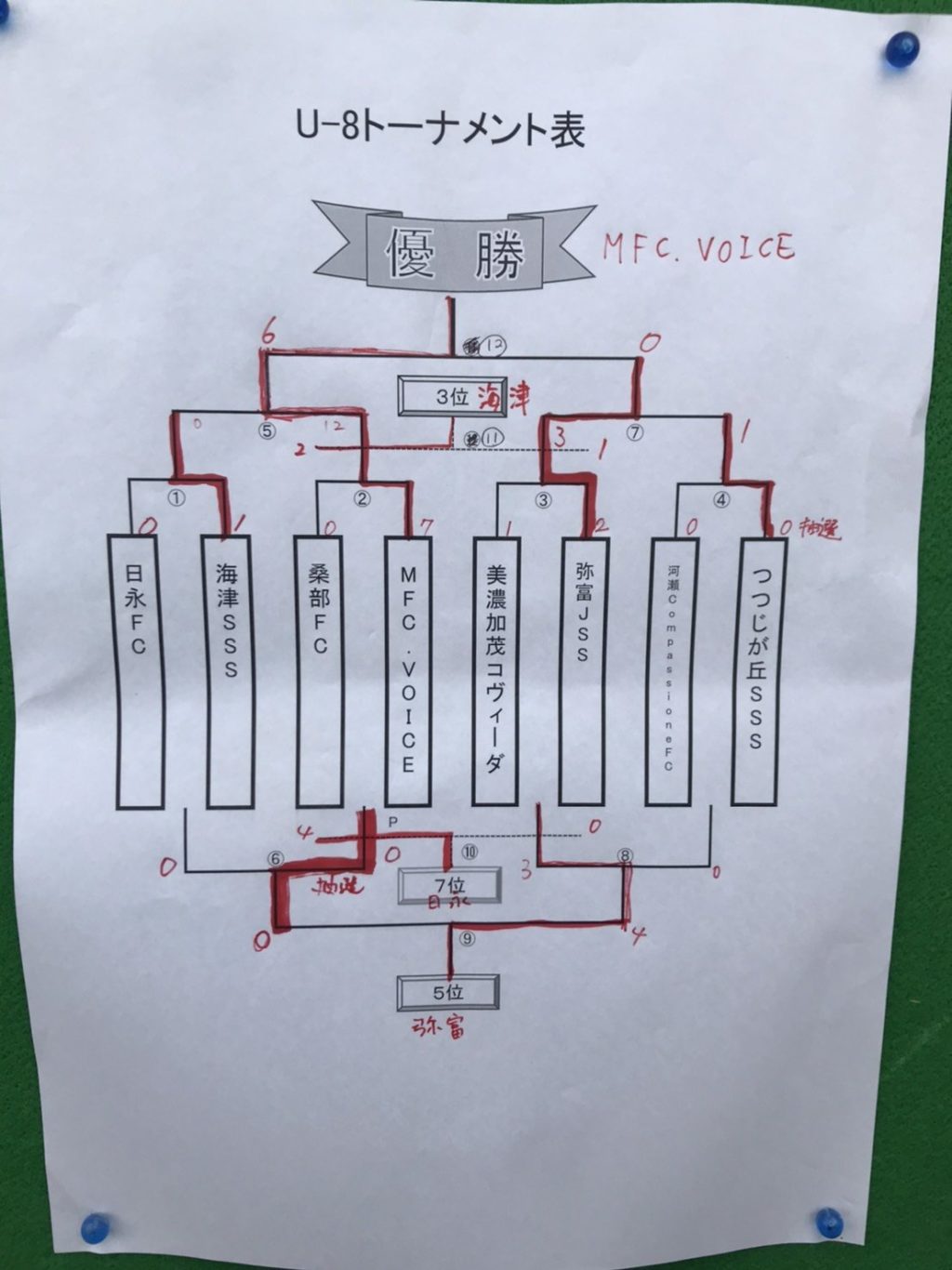桑部サッカーフェスティバルU8 | MFC.VOICE